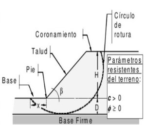 Estabilidad de Taludes – Geotecnia y Mecanica de Suelos